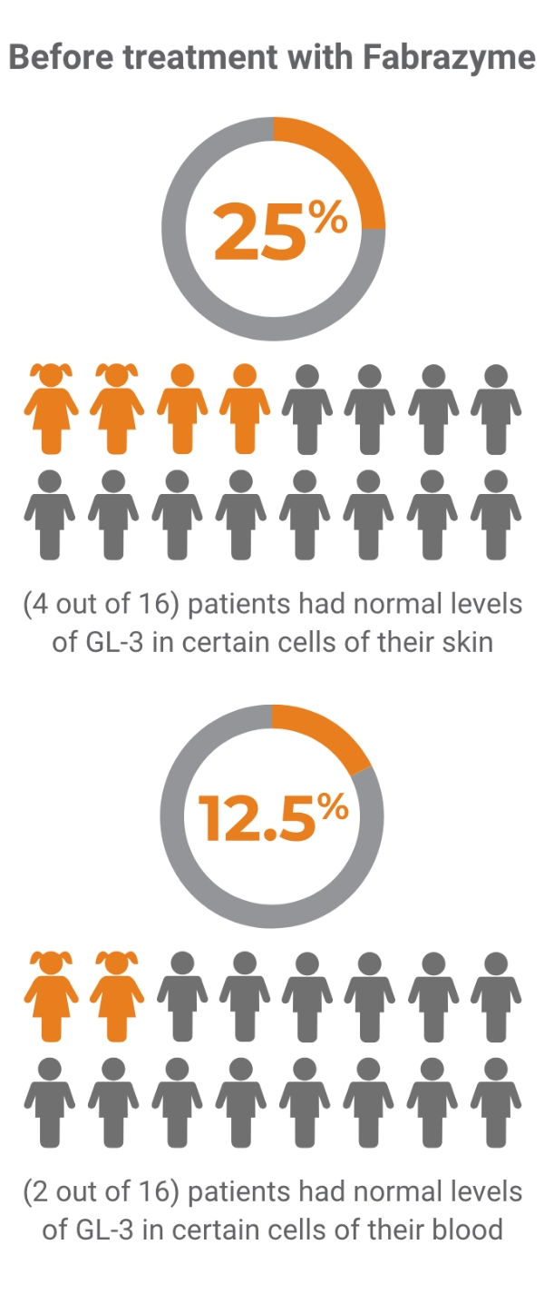 What Is Fabrazyme® (agalsidase beta) for Fabry Disease?
